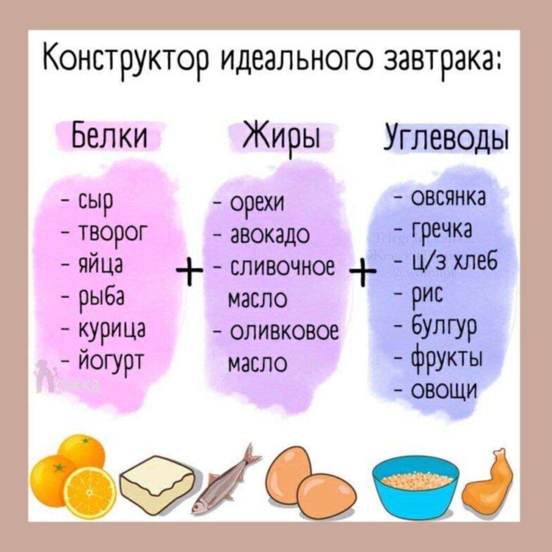 Конструктор идеального завтрака. Соберите себе. | Правильное питание ...